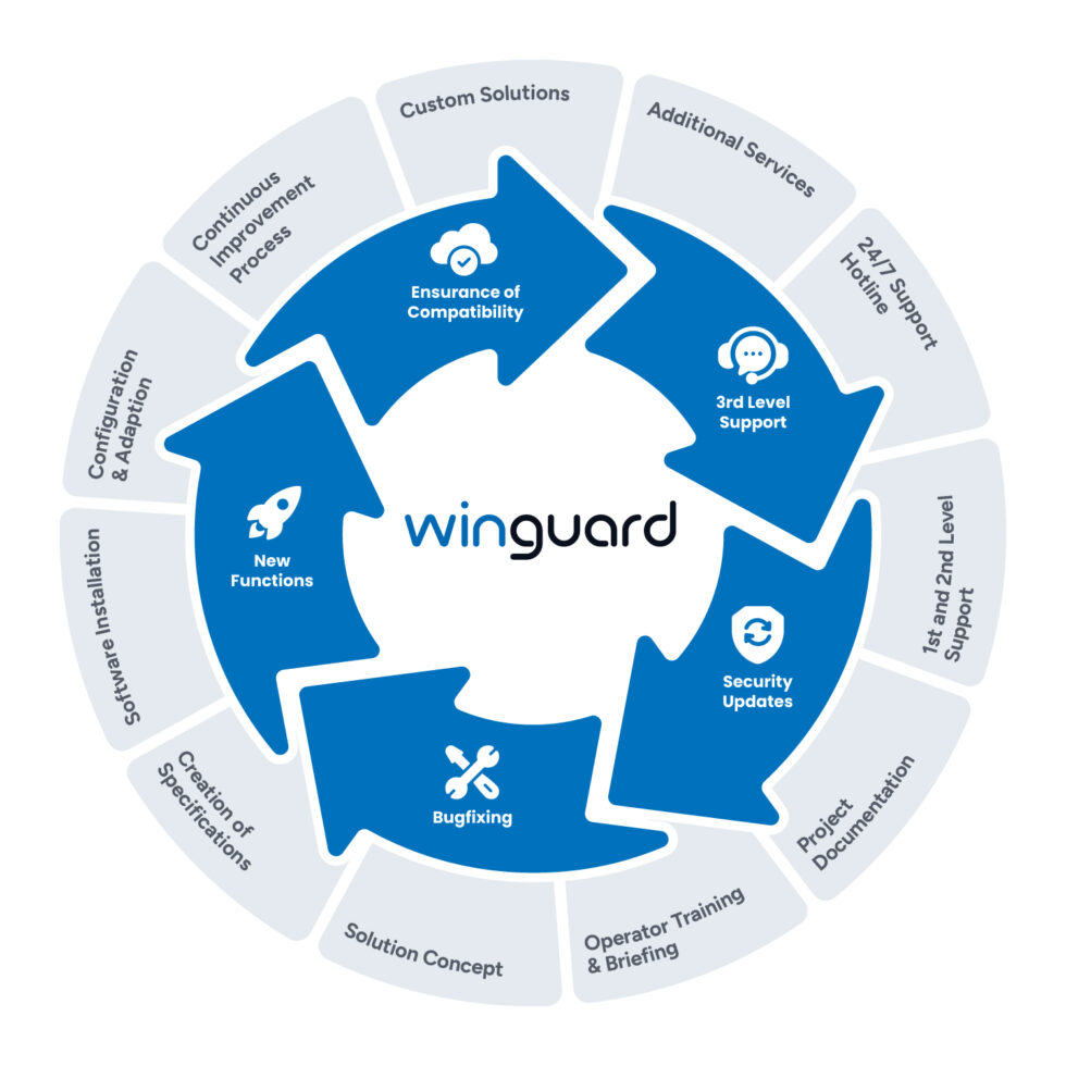 Life Cycle Services | Advancis