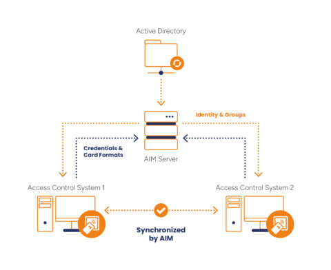AIM | Advancis