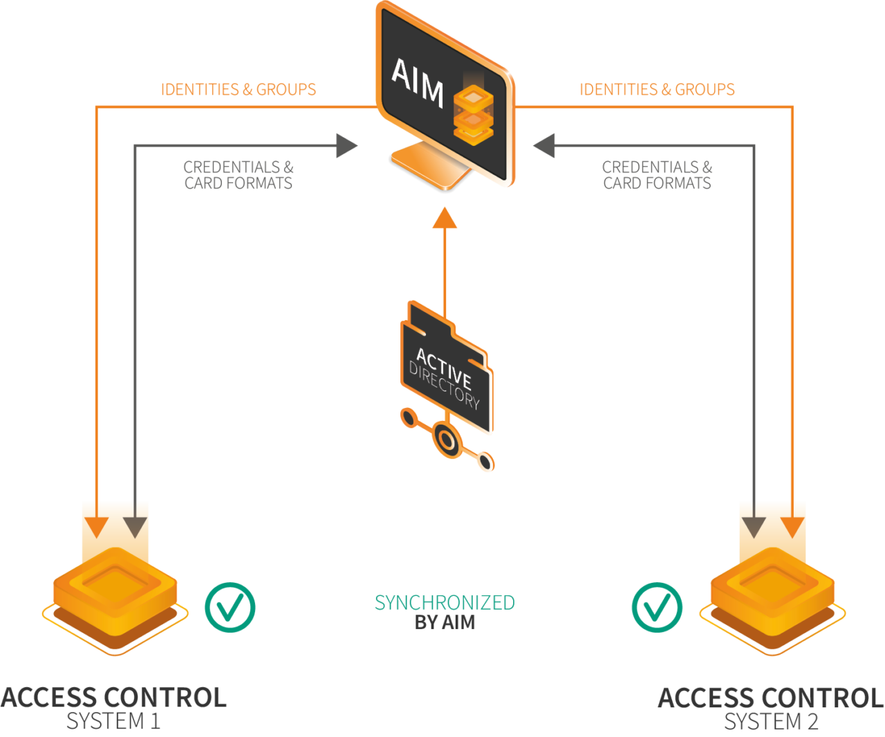 AIM | Advancis